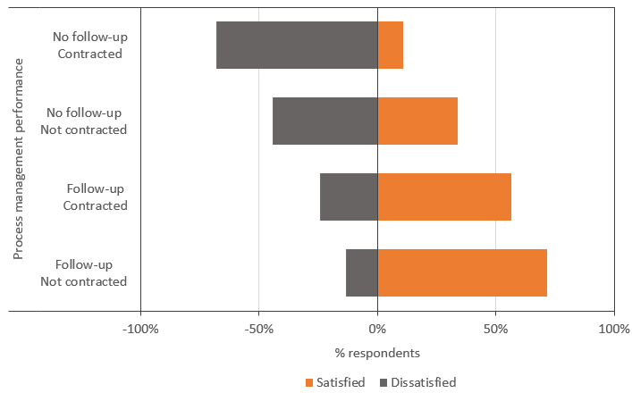 Improving services with client feedback