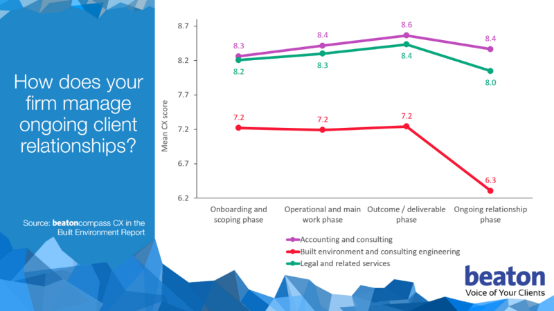 Client Journey - Lessons for Consulting Engineering Firms